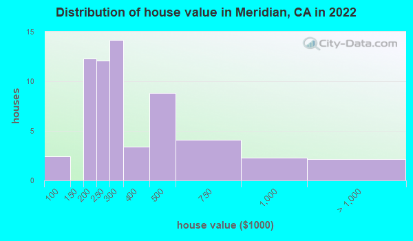 Meridian, California (CA 95957) profile: population, maps, real estate ...