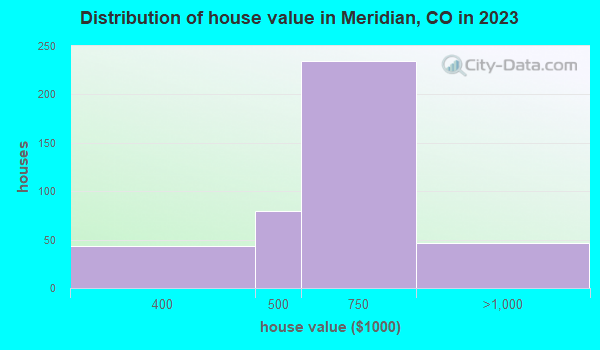 Meridian, Colorado (CO 80112) profile: population, maps, real estate ...