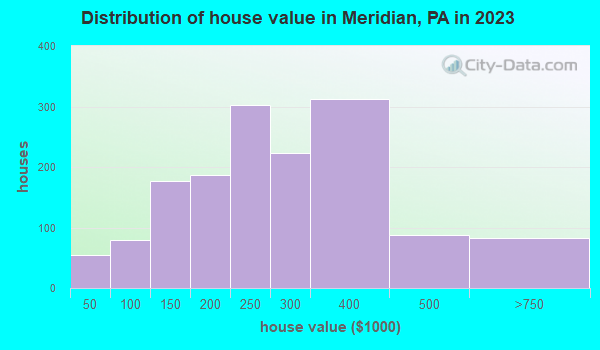 Meridian, Pennsylvania (PA 16053) profile: population, maps, real ...