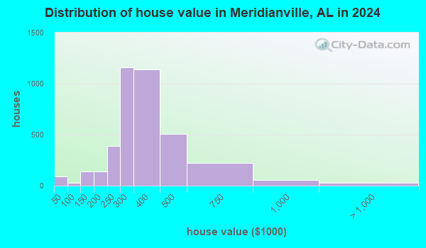 Meridianville, Alabama (AL 35759) profile: population, maps, real ...