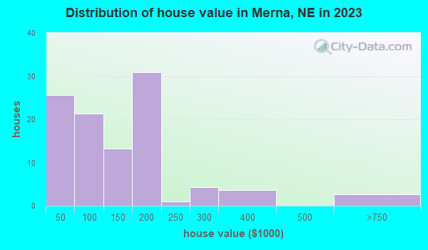 Merna, Nebraska (NE 68856) profile: population, maps, real estate ...