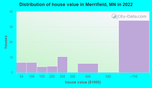 Merrifield, Minnesota (MN 56465) profile: population, maps, real estate ...