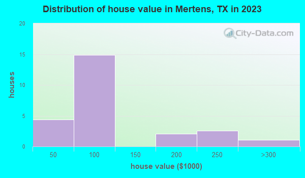 Mertens, Texas (TX 76666) profile: population, maps, real estate ...
