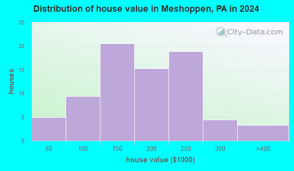 Meshoppen, Pennsylvania (PA 18630) profile: population, maps, real ...