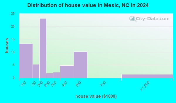 Mesic, North Carolina (NC 28587) profile: population, maps, real estate ...