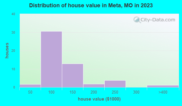 Meta, Missouri (MO 65058) profile: population, maps, real estate ...