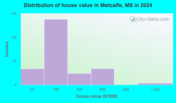 Metcalfe, Mississippi (MS 38760) profile: population, maps, real estate ...