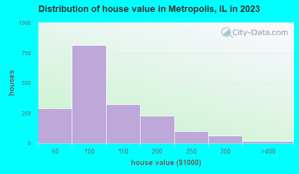 Metropolis, Illinois (IL 62960) profile: population, maps, real estate ...