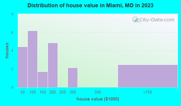 Miami, Missouri (MO 65344) profile: population, maps, real estate ...
