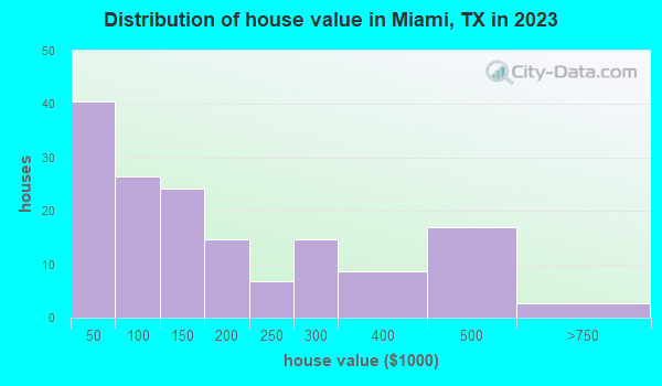 Miami, Texas (TX 79059) profile: population, maps, real estate ...