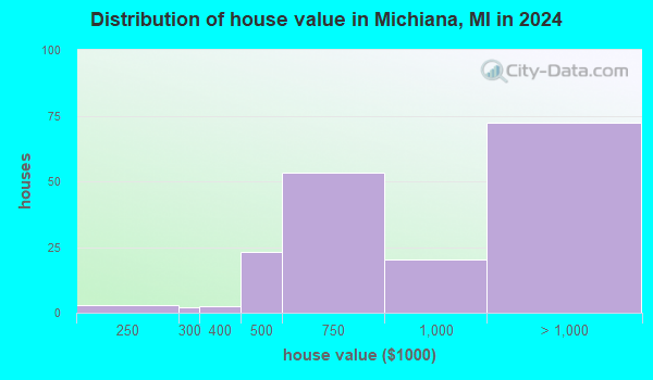 Michiana, Michigan (MI 49117) profile: population, maps, real estate ...