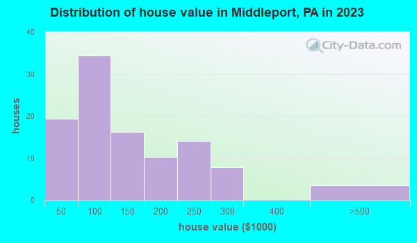 Middleport, Pennsylvania (PA 17953) profile: population, maps, real ...