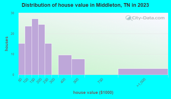Middleton, Tennessee (TN 38052) profile: population, maps, real estate ...