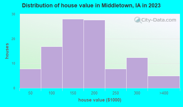 Middletown, Iowa (IA 52638) profile: population, maps, real estate ...