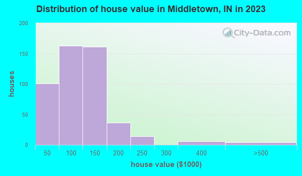 Middletown, Indiana (IN 47356) profile: population, maps, real estate ...