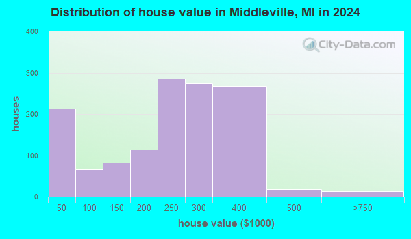 Middleville, Michigan (MI 49333) profile: population, maps, real estate ...
