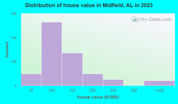 Midfield, Alabama (AL 35064) profile: population, maps, real estate ...
