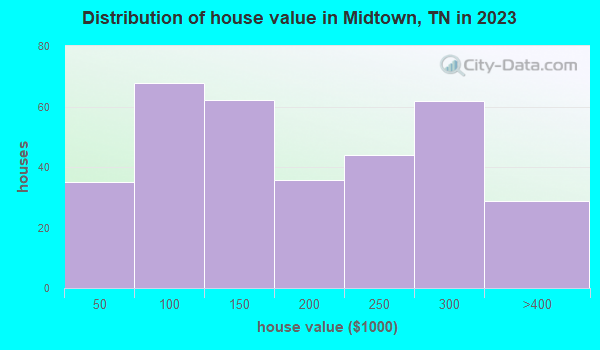 Midtown, Tennessee (TN 37748) profile: population, maps, real estate ...