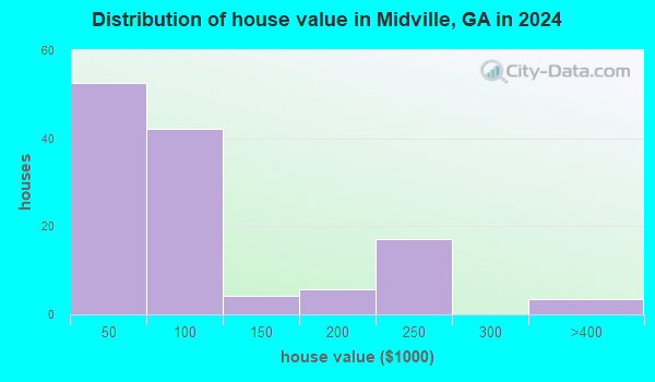 Midville, Georgia (GA 30441) profile: population, maps, real estate ...