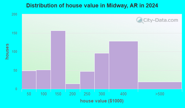 Midway, Arkansas (AR 72651) profile: population, maps, real estate ...