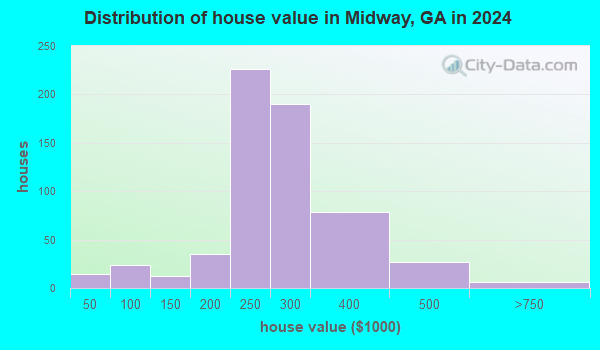 Midway, Georgia (GA 31320) profile: population, maps, real estate ...