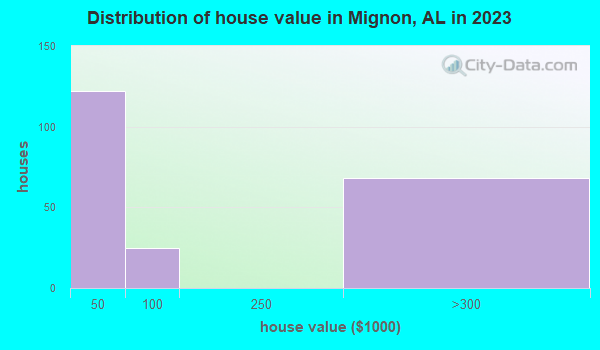 Mignon, Alabama (AL 35150) profile: population, maps, real estate ...