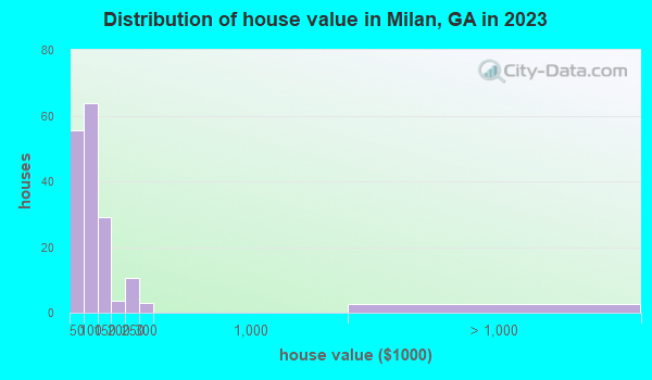 Milan, Georgia (GA 31060) profile: population, maps, real estate ...