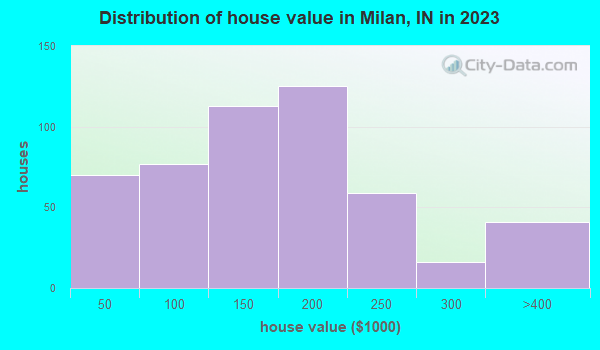 Milan, Indiana (IN 47031) profile: population, maps, real estate ...