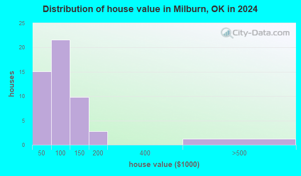 Milburn, Oklahoma (OK 73450) profile: population, maps, real estate ...