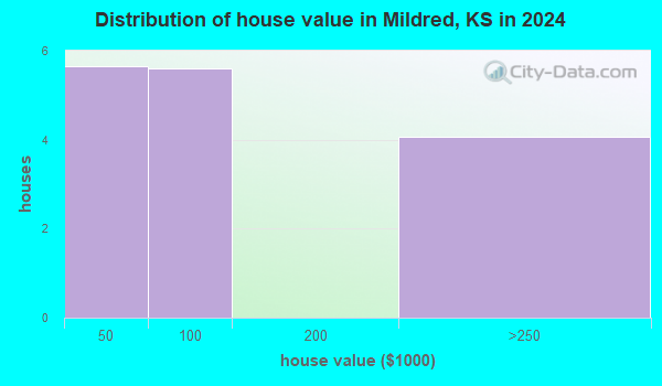 Mildred, Kansas (KS 66755) profile: population, maps, real estate ...