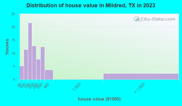 Mildred, Texas (TX 75110) profile: population, maps, real estate ...