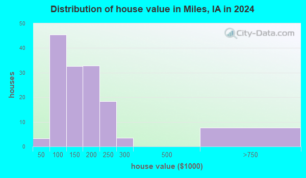 Miles, Iowa (IA 52064) profile: population, maps, real estate, averages ...