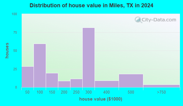 Miles, Texas (TX 76861) profile: population, maps, real estate ...