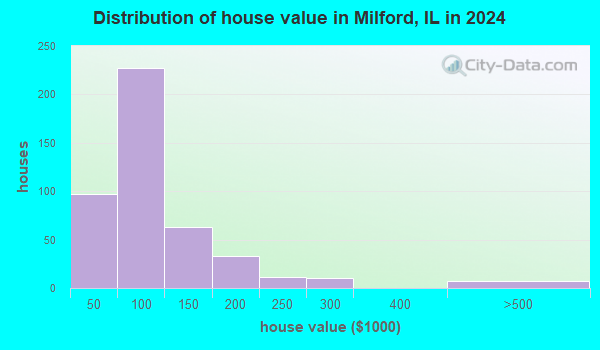 Milford, Illinois (IL 60953) profile: population, maps, real estate ...