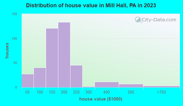 Mill Hall, Pennsylvania (PA 17751) profile: population, maps, real ...