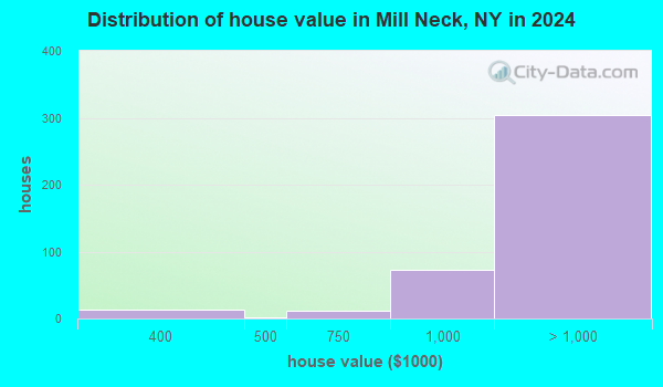 Mill Neck, New York (NY 11765) profile: population, maps, real estate ...
