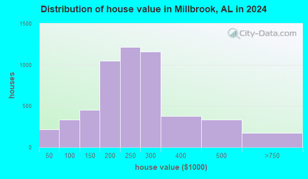Millbrook, Alabama (AL 36066) profile: population, maps, real estate ...