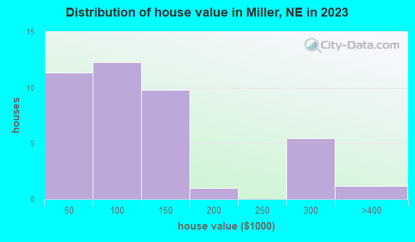 Miller, Nebraska (NE 68858) profile: population, maps, real estate ...