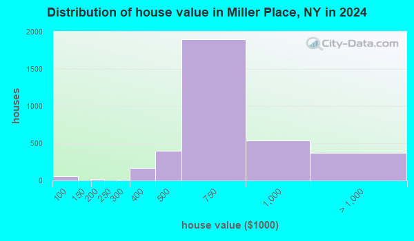 Miller Place, New York (NY 11764) profile: population, maps, real ...