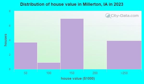 Millerton, Iowa (IA 50165) profile: population, maps, real estate ...