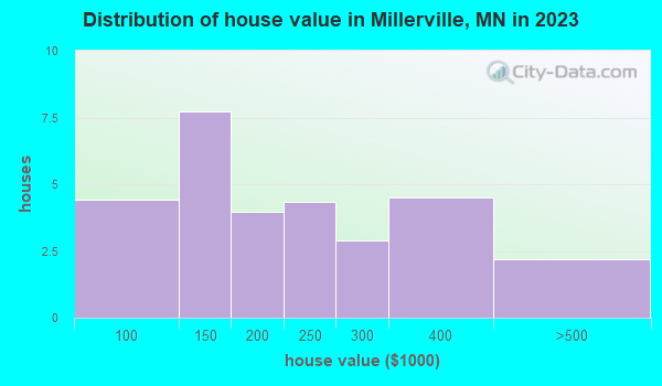 Millerville, Minnesota (MN 56315) profile: population, maps, real ...