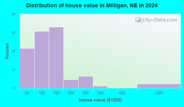 Milligan, Nebraska (NE 68406) profile: population, maps, real estate ...