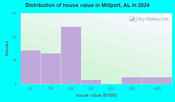 Millport, Alabama (AL 35576) profile: population, maps, real estate ...