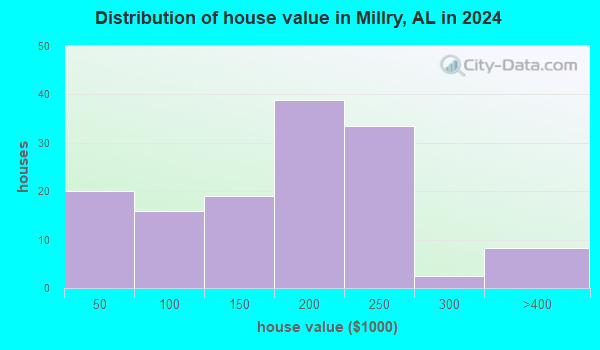 Millry, Alabama (AL 36558) profile: population, maps, real estate ...