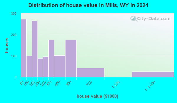 Mills, Wyoming (WY 82644) profile: population, maps, real estate ...