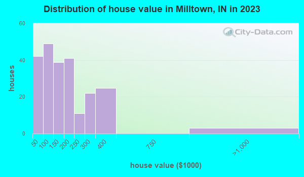 Milltown, Indiana (IN 47115, 47145) profile: population, maps, real ...