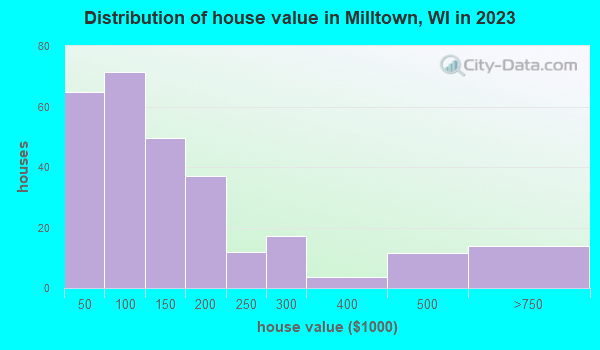Milltown, Wisconsin (WI 54858) profile: population, maps, real estate ...