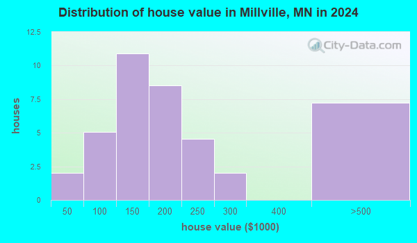 Millville, Minnesota (MN 55957) profile: population, maps, real estate ...