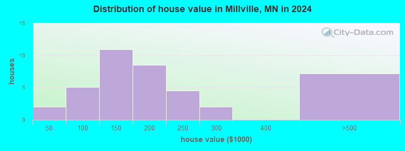 Millville, Minnesota (MN 55957) profile: population, maps, real estate ...