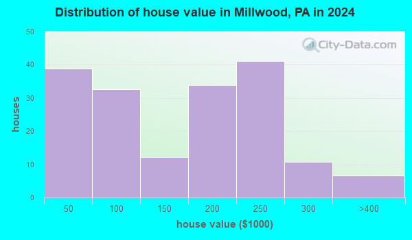 Millwood, Pennsylvania (PA) profile: population, maps, real estate ...
